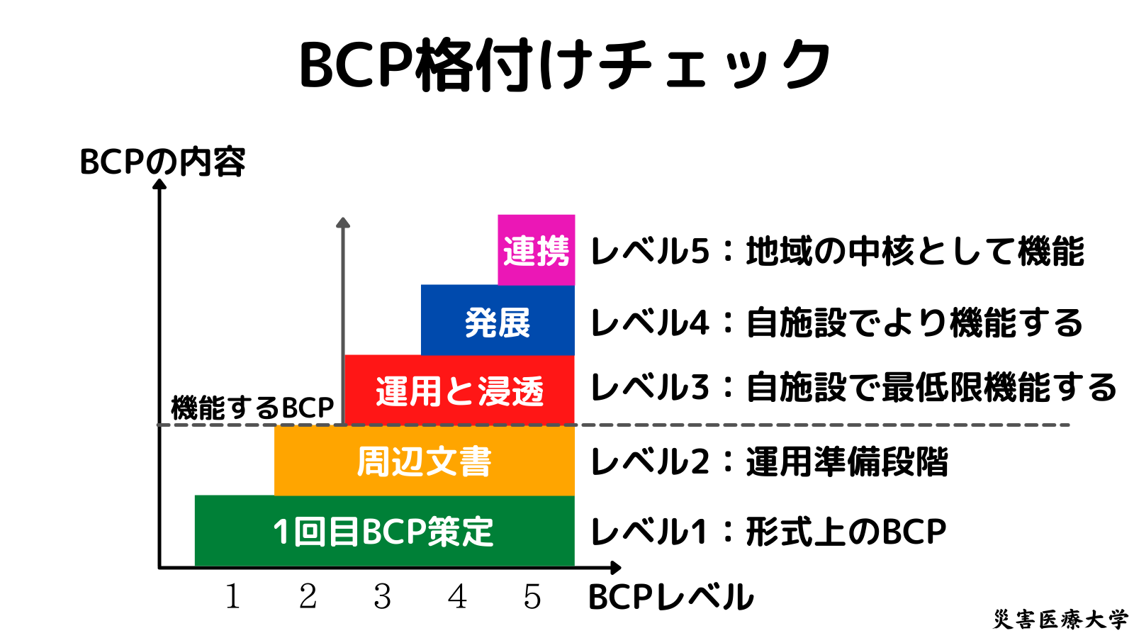BCPとは？病院におけるBCPと災害マニュアルとの違いをBCPの具体例から紹介！ | 災害医療大学：医療防災学科